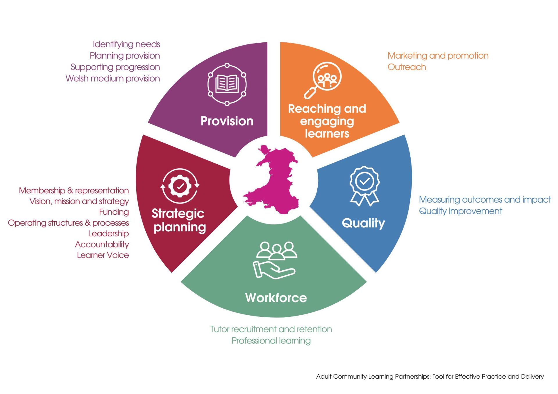 Adult Community Learning Partnerships: Tool for Effective Practice and ...