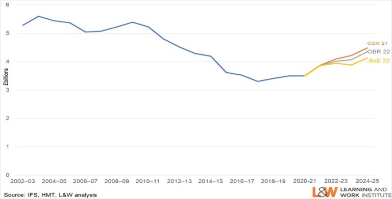 The impact of higher inflation on skills budgets in England - Learning ...