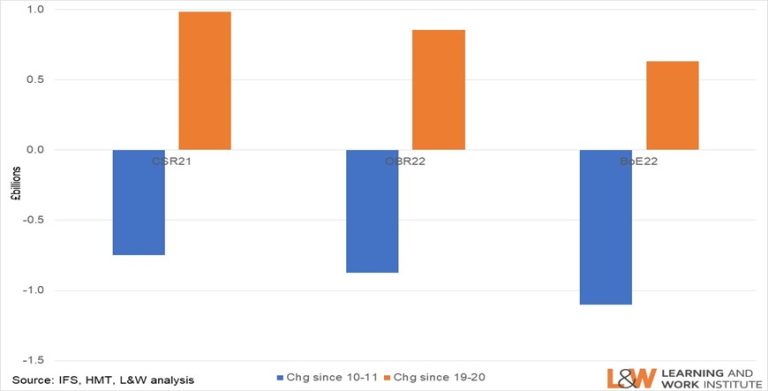 The impact of higher inflation on skills budgets in England - Learning ...